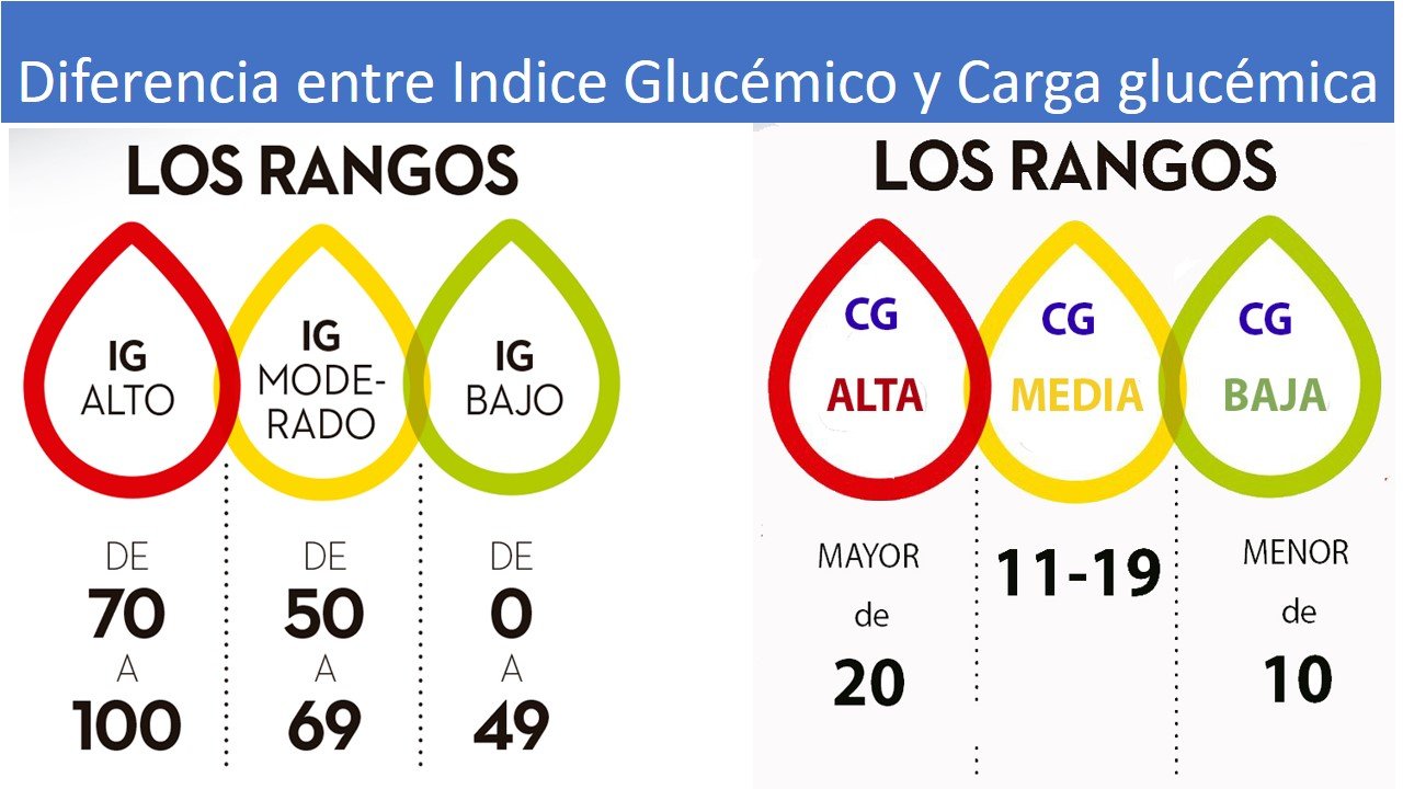 Indice glucémico y carga glucémica. Conocer las diferencias - ALIMENTA ...